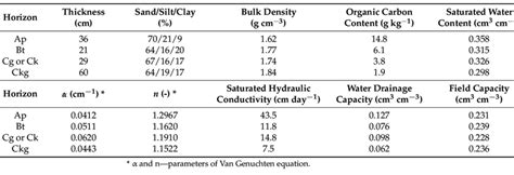 Input Model Parameters For Soil Layers Of Drainage Section No 42 Download Scientific Diagram