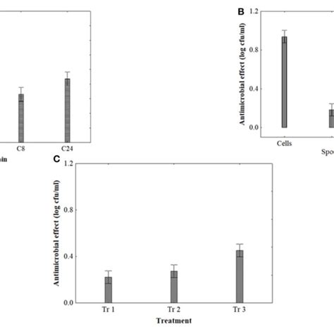 Decomposition Of The Statistical Hypothesis Of Anova For The Effect Download Scientific