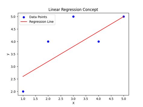 Linear Regression Demystified A Gentle Introduction With Python