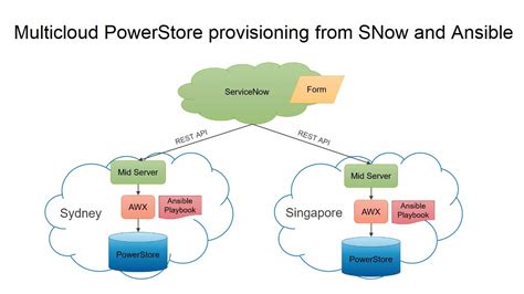 Multicloud Powerstore Provisioning From Servicenow And Ansible Youtube