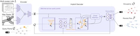 implicit occupancy flow fields for perception and prediction in self