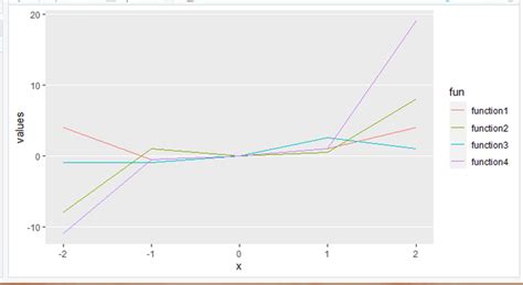 How To Suppress The Vertical Gridlines Using Ggplot2 In R Geeksforgeeks