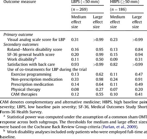 Post Hoc Statistical Power In Detecting Medium And Large Effect Sizes