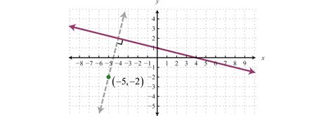 modeling linear functions