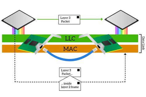 The Data Link Layer Of The Osi Model Ictshore