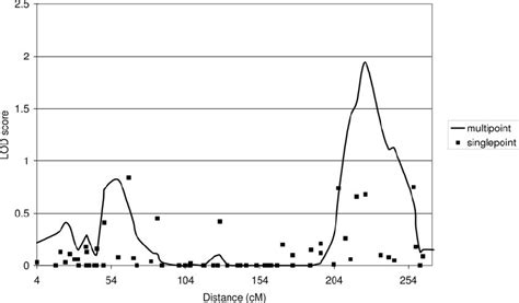 Results Of Singlepoint And Multipoint Linkage Analyses On Chromosome 1