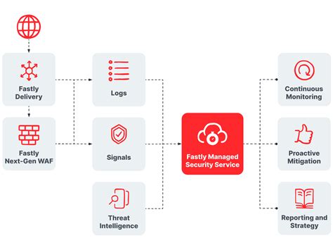 fastly managed security service datasheet fastly