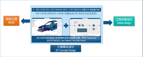 3dexperience Modsim产品前期概念结构快速开发方案（下） 达索系统百世慧® 知乎