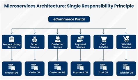 Understanding Microservice Architecture In Programming Dev Community