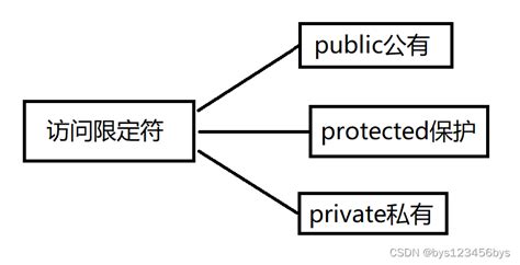 类与对象（上篇） Csdn博客