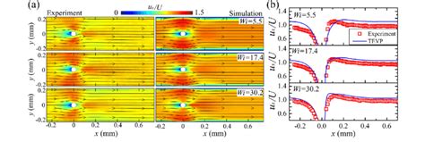 A Normalized Velocity Fields Uxu With Superimposed Streamlines For Download Scientific