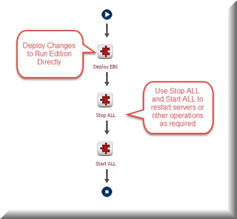 Oracle E Business Suite R 122 Deployment Options With Flexdeploy
