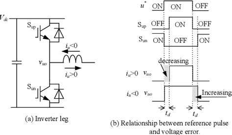 Figure 1 From Analysis Of Dead Time Compensation Method Using Disturbance Observer For Vector