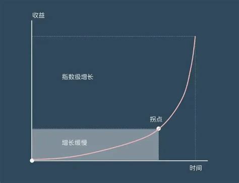 复利曲线：从缓慢增长到指数级爆发复利曲线展示了一个有趣的现象：在初期，增长看起来非常缓慢，但一旦达到某个临界点，增长速度 雪球