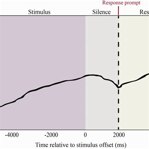 Example Of A Pupil Track Baseline Pupil Dilation Was Measured 1000 Ms