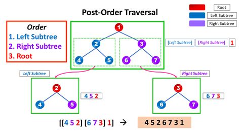 Traversal Of Binary Tree Preorder Inorder And Postorder