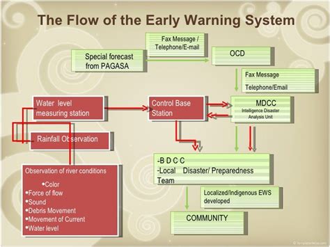 Definition Of An Early Warning System At Kaitlyn Corkill Blog