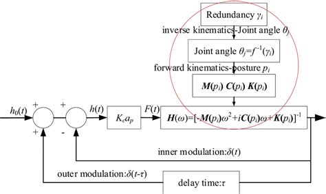 Regenerative Chatter Block Diagram In Robotic Machining Download