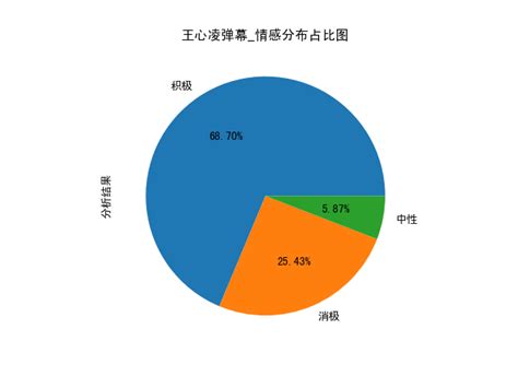 【爬虫情感判定饼图top10高频词词云图】“王心凌”弹幕数据情感分析爬虫抓取中国日报一个月内高频词汇 Csdn博客
