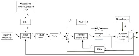 Jmse Free Full Text Output Feedback Tracking Control With Collision