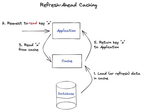 Caching Strategies