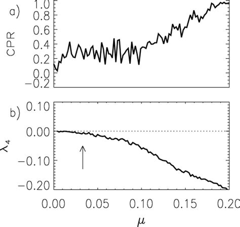 a CPR coefficient b λ in dependence on the coupling strength for Download Scientific