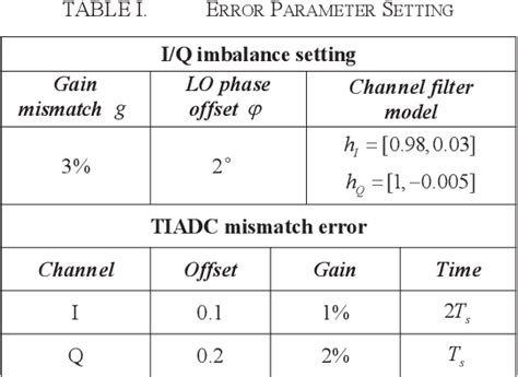 Table I From Neural Network Based Compensation Method For Frequency Response Mismatch In