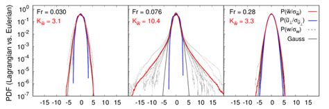 Pdfs Of The Lagrangian Vertical Velocity˜wvelocity˜ Velocity˜w Solid Download Scientific