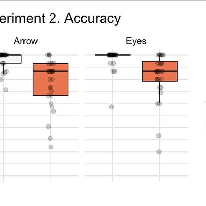 Boxplot With Individual Data Points Illustrating The Proportion Of Download High Resolution