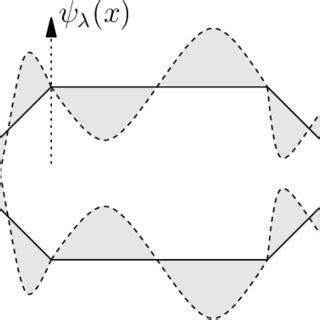 A Simple Loop State Constructed From An Odd Eigenfunction On Download Scientific Diagram