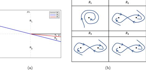 A Local Bifurcation Sets Of The System 14 Near The 1 Mode