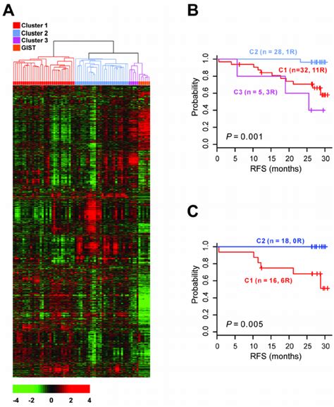 Hierarchical Clustering Analysis Of Gene Expression Data From The Ygc Download Scientific