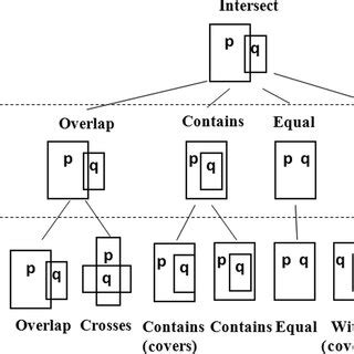 Spatial Topology Relations At Different Levels Download Scientific Diagram