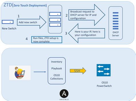 Dell Technologies Automates Your Infrastructure Dell Technologies Info Hub