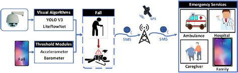 Figure From Hybrid Real Time Fall Detection System Based On Deep Learning And Multi Sensor