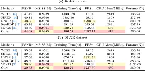 Table From GaussianImage FPS Image Representation And Compression By D Gaussian