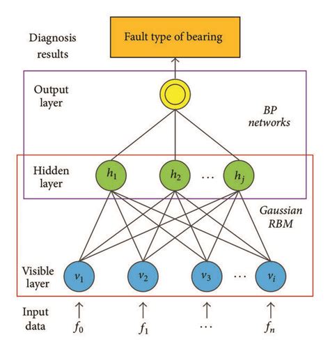 architecture of gaussian rbm classifier download scientific diagram