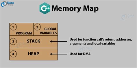 Dynamic Memory Allocation In C How New And Delete Operator Works