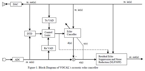 Acoustic Echo Canceller
