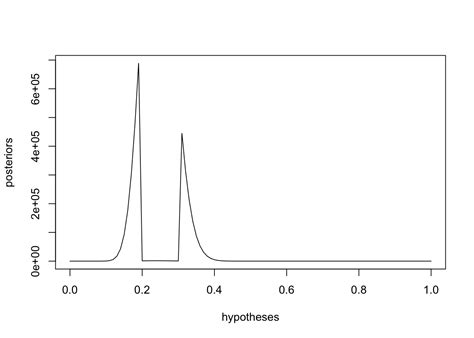 Bayesian Statistics The Fun Way 19 From Hypothesis Testing To Parameter Estimation