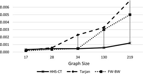 Run Times Of The Hhs Ct Algorithm Against The Tarjans And Fwbw Download Scientific Diagram