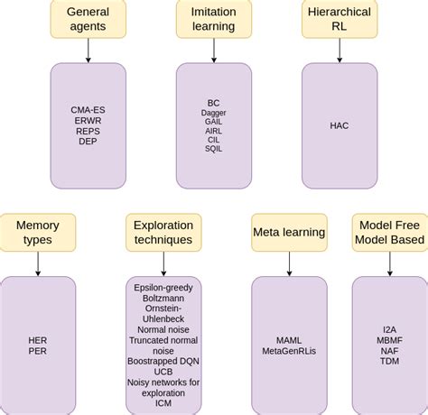 Part 2 Reinforcement Learning Algorithms Taxonomy Data Sparked