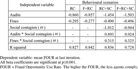 Results Of Regression Analysis Beta Coefficients For Each Behavioural Download Table