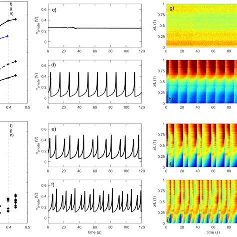 Experimental Results For The Low Flow Case A Polarization Curve For Experimental Results For The Low Flow Case A Polarization Curve For
