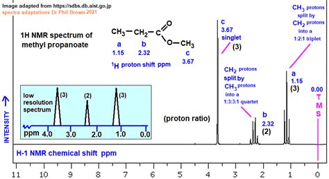 Low High Resolution 1h Proton Nmr Spectrum Of Methyl Propanoate C4h8o2 Ch3ch2cooch3 Analysis