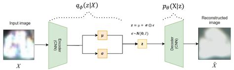 Variational Autoencoder Architecture With Isotropic Gaussian Prior Download Scientific Diagram