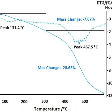 Tga Dta Sta Analysis For The Biochar G C 3 N 4 Pt Photocatalyst Download Scientific Diagram