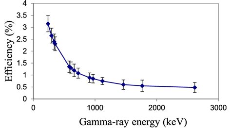 Efficiency Vs Energy Curve For Hpge C Ray Detector Download