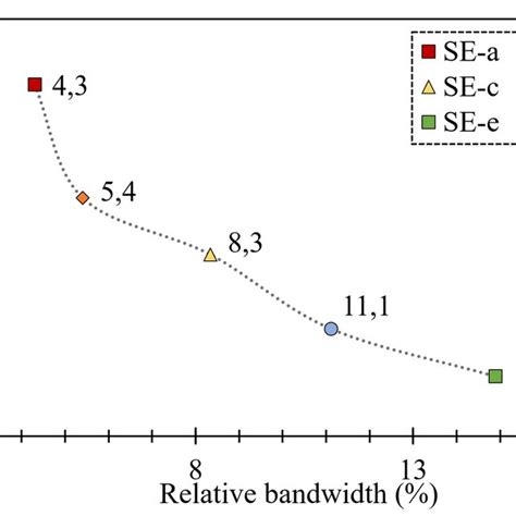 relative bandwidth of the different stria elements represented by the