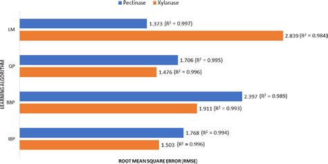 comparison of different learning algorithms incremental download scientific diagram